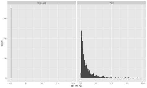 Modelling Outcome Data With A Limit Of Detection Is A Hurdle Model