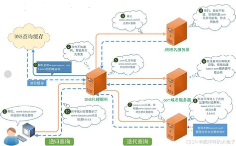 Dns域名解析服务器 Csdn博客