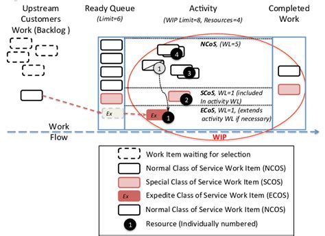 Kanban Scheduling System Model Download Scientific Diagram
