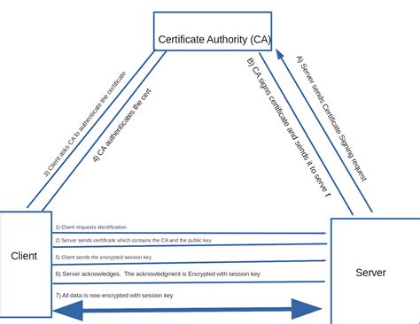 Testing HTTPS Clients Using Openssl To Simulate A Server Linux Tutorials Learn Linux