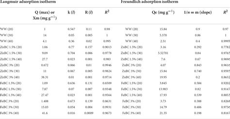 Table 4 from Microbial-assisted soil chromium immobilization through zinc and iron-enriched rice ...