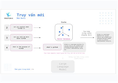 Tối ưu hiệu năng chatbot với Semantic Router và Semantic Cache