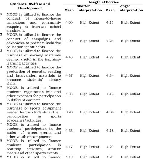 Extent Of Utilization Of Maintenance And Other Operating Expenses