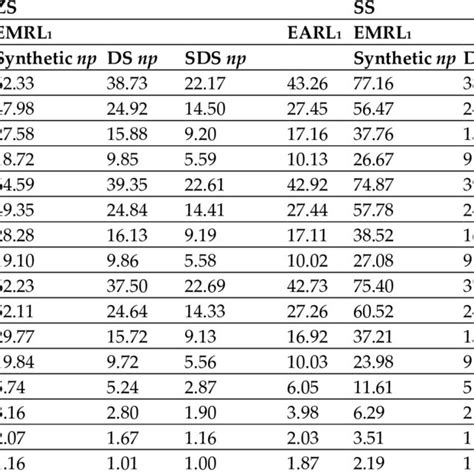Emrl1 And Earl1 Comparisons Between The Sds Np Synthetic Np And Ds Np
