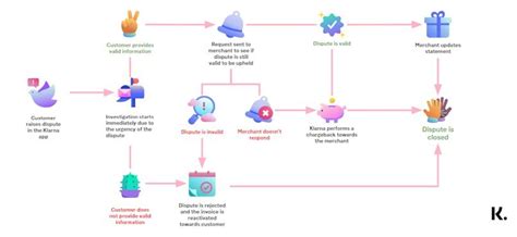 Dispute Processing Flow