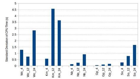 Load Imbalance In Spark Benchmarks Download Scientific Diagram