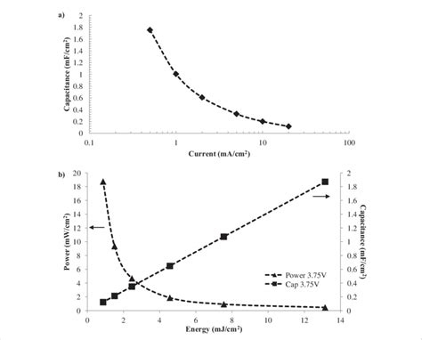 A Areal Capacitance Versus Galvanostatic Current Density For The