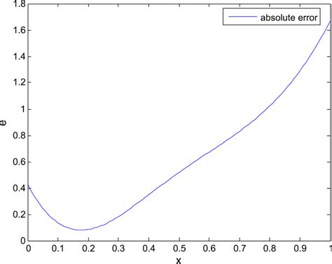 the absolute error between the numerical solution and the exact