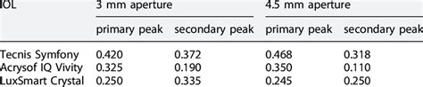 Through Focus Mtf Values At Primary Peak And At Secondary Peak At 50