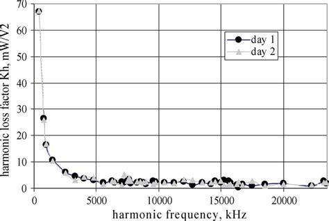 Repeatability Test On Machine B Download Scientific Diagram