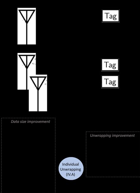 a schematic of the multi frequency approach every tag antenna