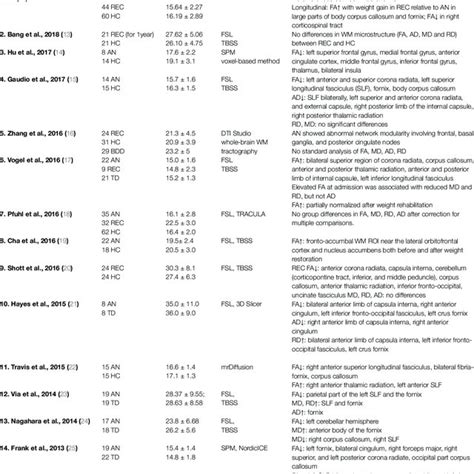 Previous Diffusion Tensor Imaging Studies In Anorexia Nervosa