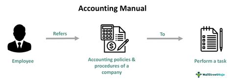 Accounting Manual Whats It Examples Importance Components