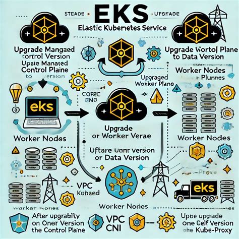aws eks kubernetes cloudcomputing devops k8supgrade