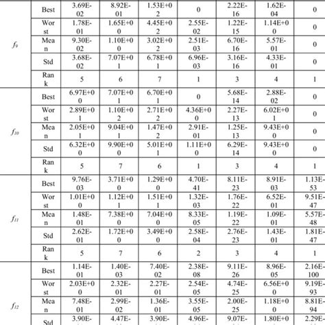 Results Of Fixed Dimensional Multimodal Benchmark Functions Download Scientific Diagram