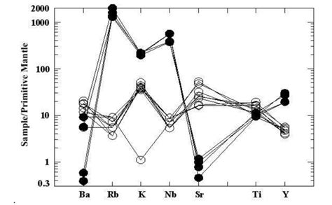 Incompatible Element Abundances Normalized To Primordial Mantle Values