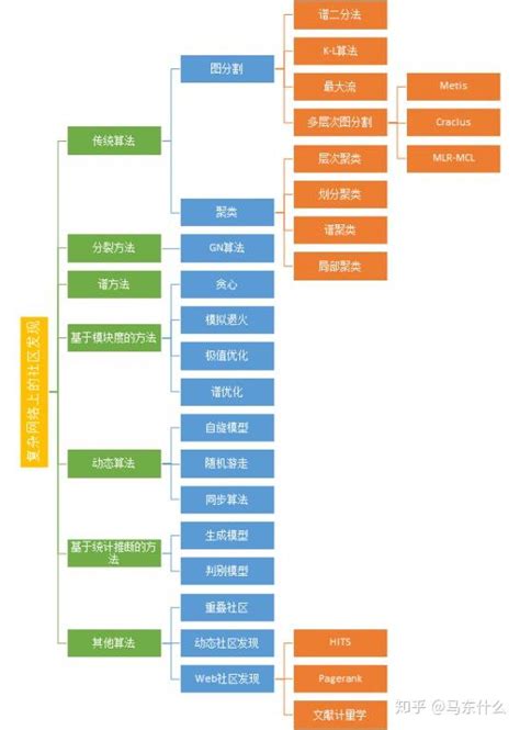 社区发现算法综述 知乎
