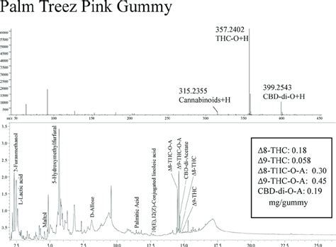 Product Characterization Results For Palm Treez Gummy Squares Top