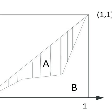 The Gini Coefficient Of The Penetration Dimension In Financial Inclusion Download Scientific