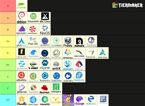 Linux Distros 2 0 Tier List Community Rankings Tiermaker