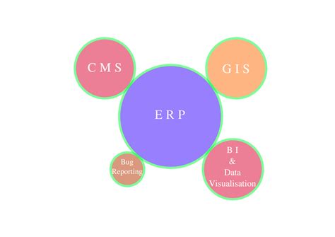 A Note On Foss Based Integrated Software Framework For E Governance And