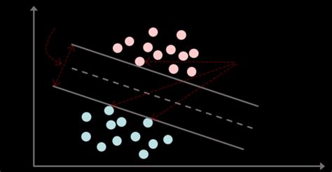 an illustration of a hyperplane separating two classes of feature
