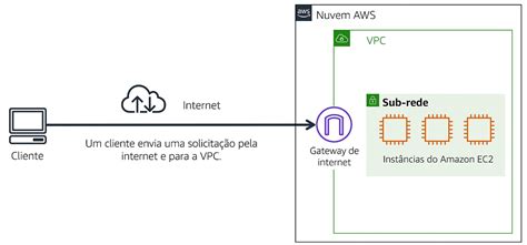 Redes Na Aws Conectividade Com A Aws By Airton Franco Medium