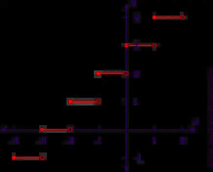 Greatest Integer Function And Graph Practice Problems Explained Step By Step With Graphs