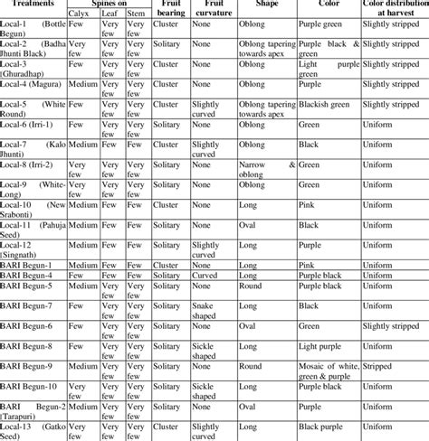 Qualitative Characters Of 22 Eggplant Genotypes Download Scientific