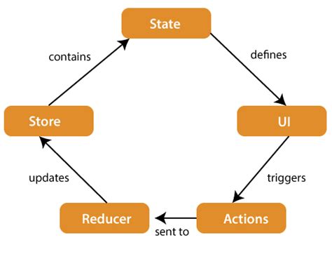 Understanding Redux Centralizing Application State In React Vivasoft