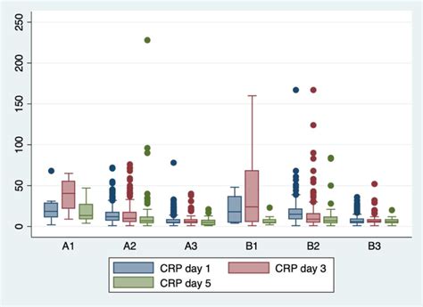 Boxplot Representing The C Reactive Protein Crp Serum Concentrations
