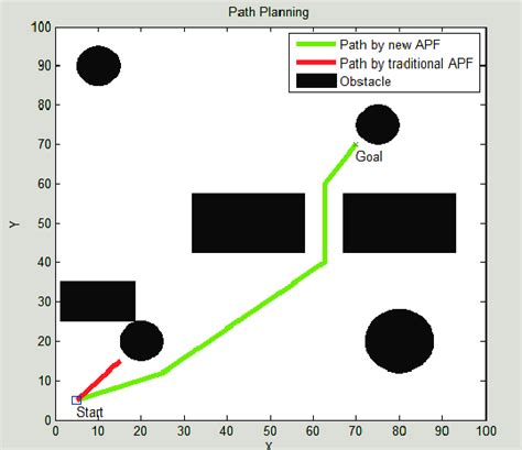 Path Planned By Our New APF And Traditional APF Download Scientific Diagram