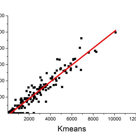Correlation Between The Class Centroids Obtained By The Kmeans