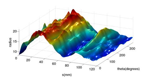 Predicted Surface From Parameterized Surface At Time0 Download