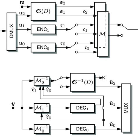 block diagram of the encoder decoder of the coded modulation shaping