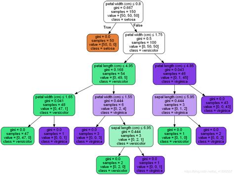 Python 决策树以及混淆矩阵的实现决策树中使用混淆矩阵 Csdn博客