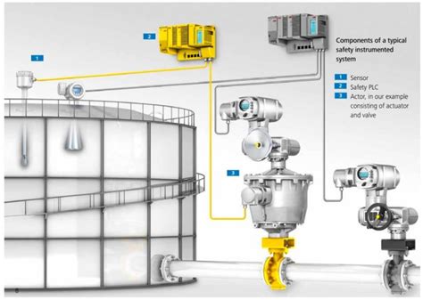 SIS Hardware Fault Tolerance Methods To Overcome HFT Issues