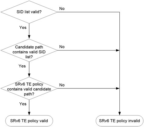 Support 03 Srv6 Te Policy Configuration H3c
