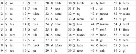 Base 60 Digits And Terminology