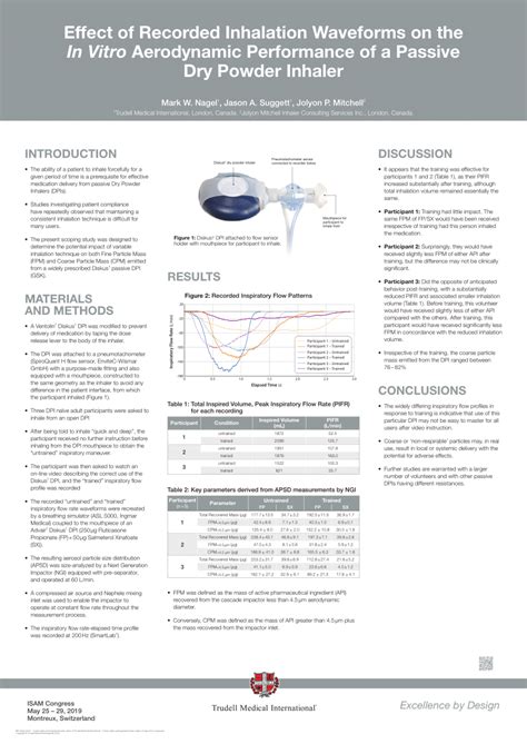 Pdf Effect Of Recorded Inhalation Waveforms On The In Vitro Aerodynamic Performance Of A