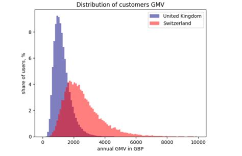 Visualisation 101 Choosing The Best Visualisation Type Towards Data Science