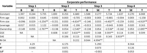 the results of the multivariate weighted least squares regression