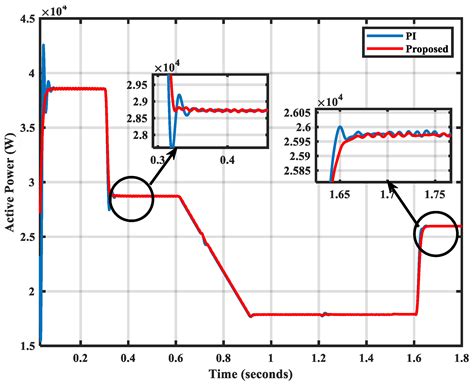 A Robust Fractional Order Control Scheme For Pv Penetrated Grid