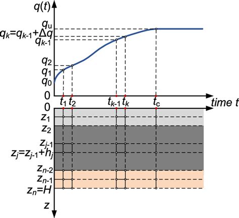 Schematic Diagram Of Temporal Spatial And Loading Discretization
