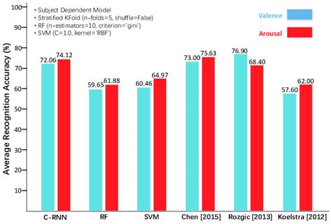 Performance Comparison Between Relevant Methods The Sliding Window