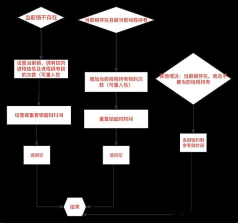 redis redisson看门狗续锁实现分布式锁的原理，及如何避坑 知乎