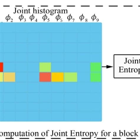 Computation Of Joint Histogram Download Scientific Diagram