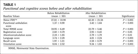 Cognitive Evaluation And Functional Outcome After Stroke American Journal Of Physical Medicine