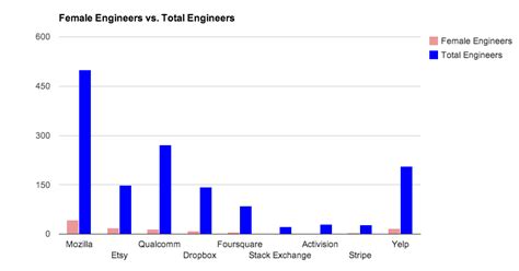 The Statistics On The Gender Gap In Technology Companies Female Engineer Stack Exchange
