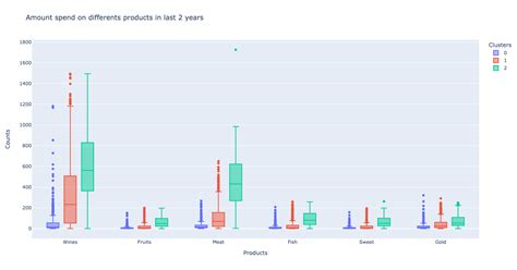 Github Hienanhtran254 Customer Personality Analysis By Pca And Clustering